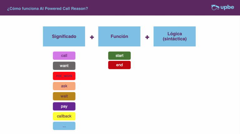 AI Powered Call Reason: identifica motivos de las llamadas